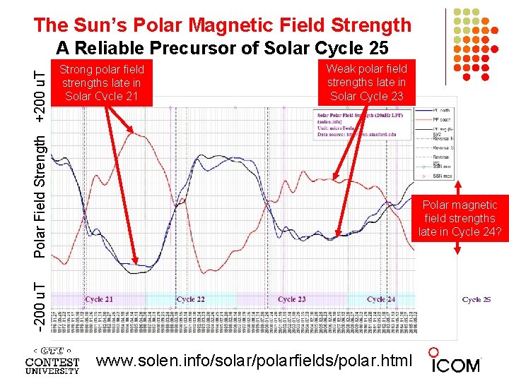 Improving Your 160 and 80 Meter Antennas for