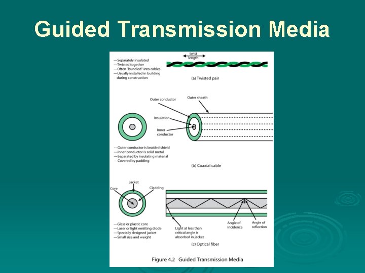 Data and Computer Communications Chapter 4 Transmission Media