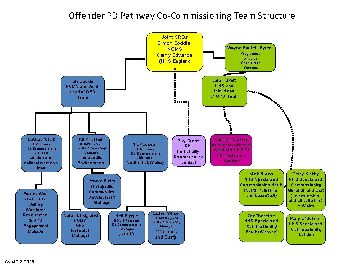Offender Personality Disorder Pathway Programme Sarah Skett NHS
