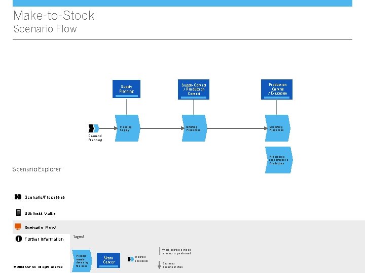 MaketoStock Scenario Overview Click process chevrons for details