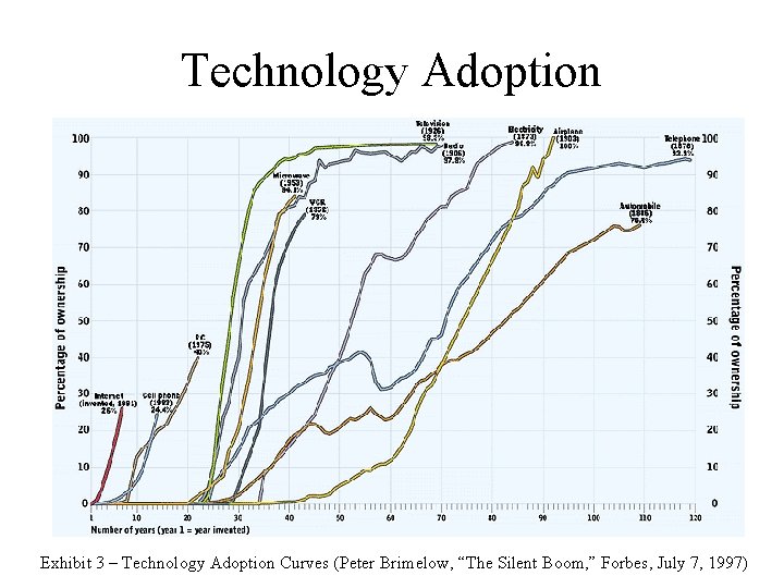 Agenda Technology Adoption Behavior of stock valuations Value