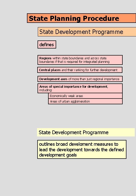 State Planning Procedure State Development Programme defines Regions