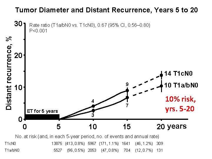20 Year Risks of BreastCancer Recurrence after Stopping