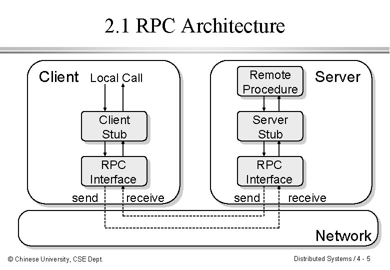 Distributed Systems Topic 4 RPCs vs CORBA Dr