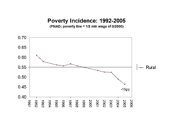 Poverty and Income Inequality in Rural Brazil An