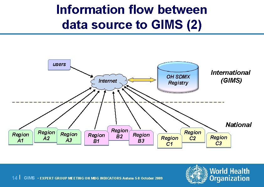 Global Information Management System on Sanitation and Drinkingwater
