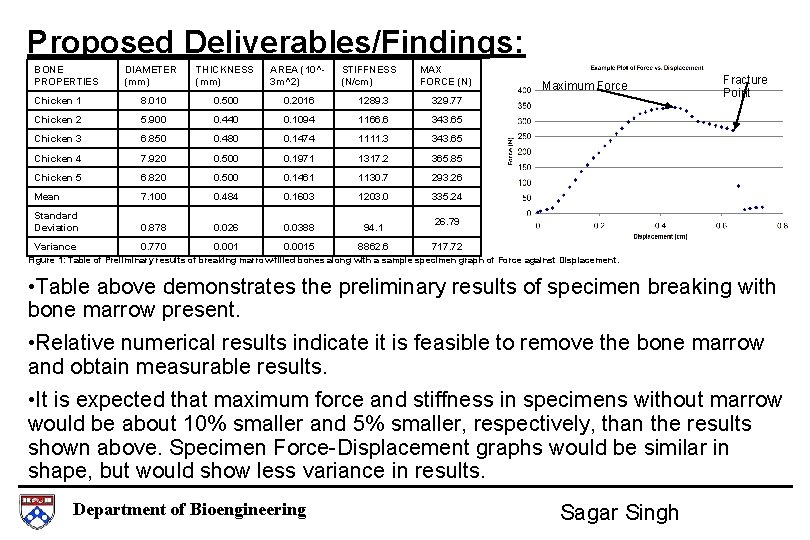 FRACTURE PROPERTIES OF CHICKEN BONES WITH AND WITHOUT