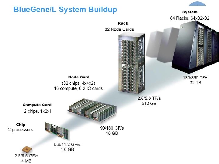 Interconnection and Packaging in IBM Blue GeneL Yi