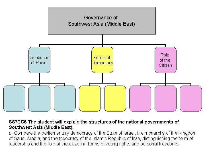 Governance in Governance of Southwest Asia Middle East