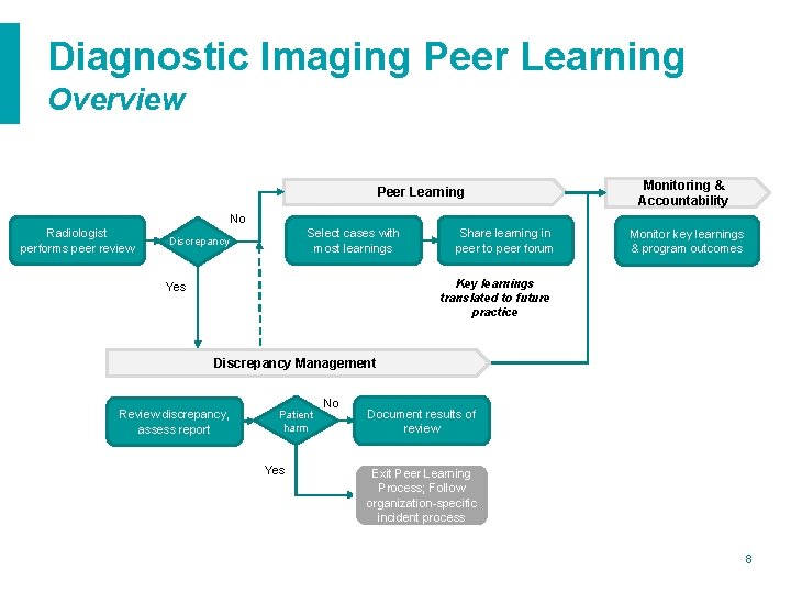 Diagnostic Imaging Peer Learning Toolkit 7 2 Peer