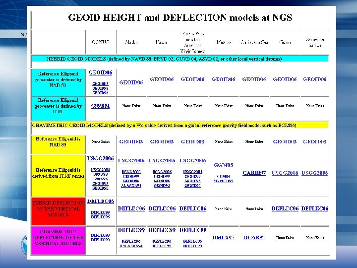 Geoid Height Models at NGS Dan Roman Research
