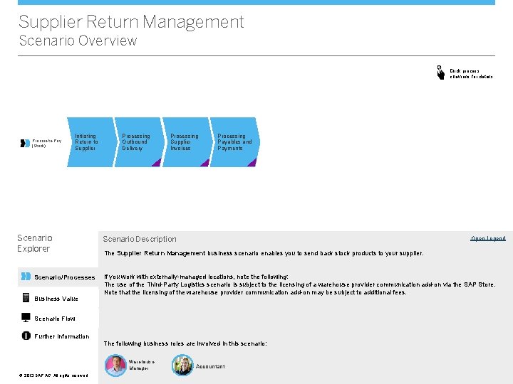 Supplier Return Management Scenario Overview Click process chevrons