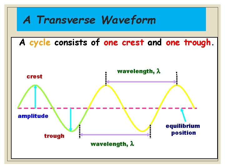 CHAPTER 15 WAVES Section 15 1 Types of
