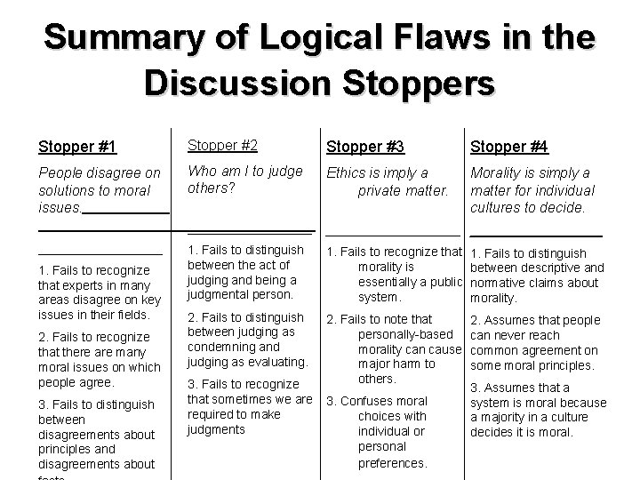 Summary of Logical Flaws in the Discussion Stoppers