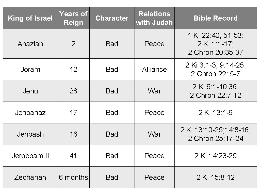 Years of King of Israel Reign Character Relations