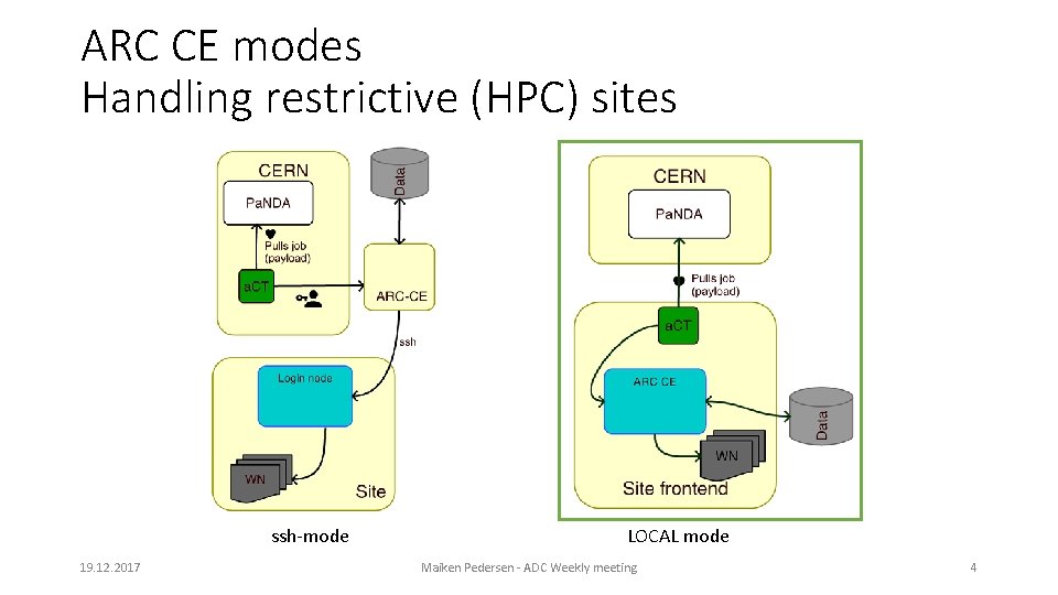 Integrating the HPCs into the ATLAS production system