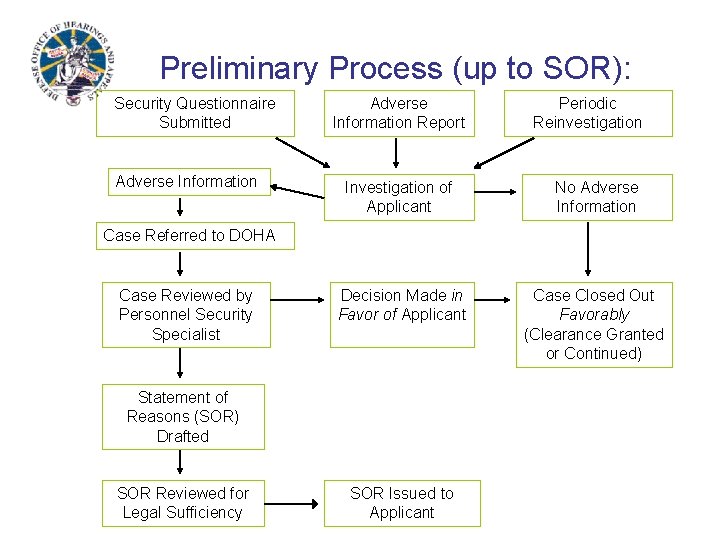 DEFENSE OFFICE OF HEARINGS APPEALS Industrial Security Clearance