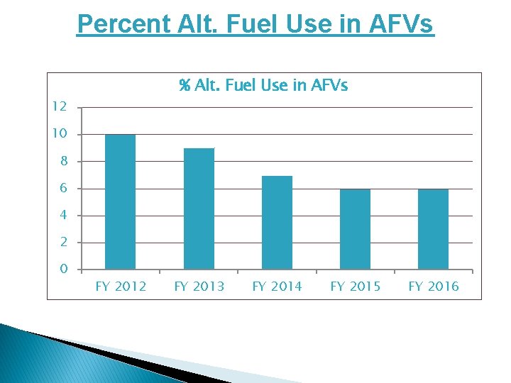 Missouri State Fleet Efficiency and Alternative Fuel Program