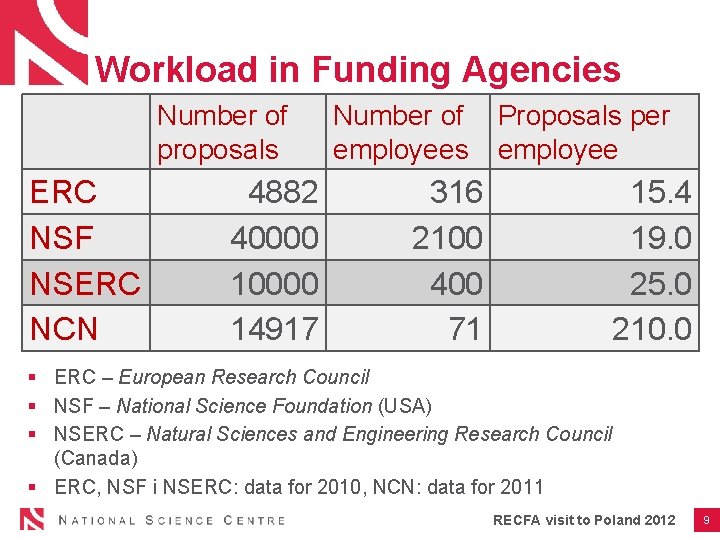 National Science Centre An Important Component of Research