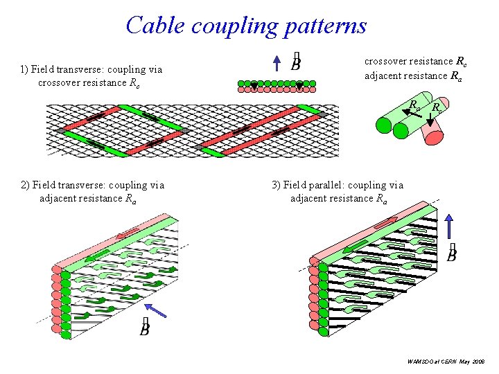 Advances in low loss Nb Ti Strand Cable