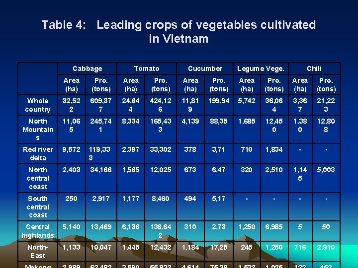 The development of fruits and vegetables in relation