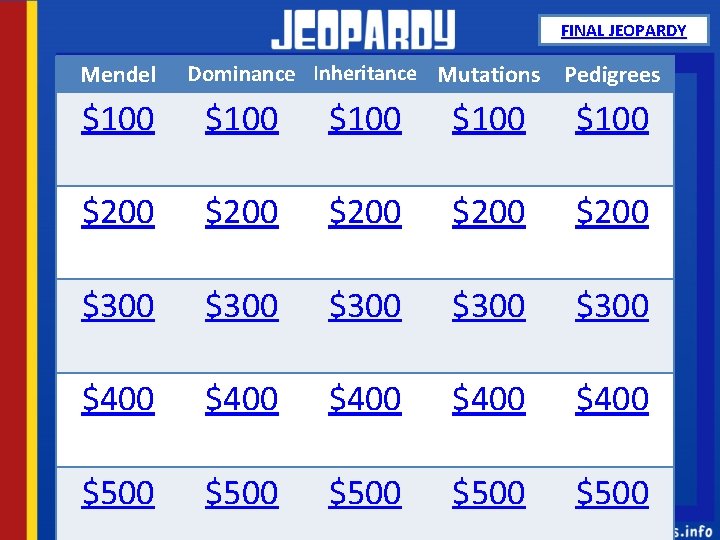Genetics Review FINAL JEOPARDY Mendel Dominance Inheritance Mutations
