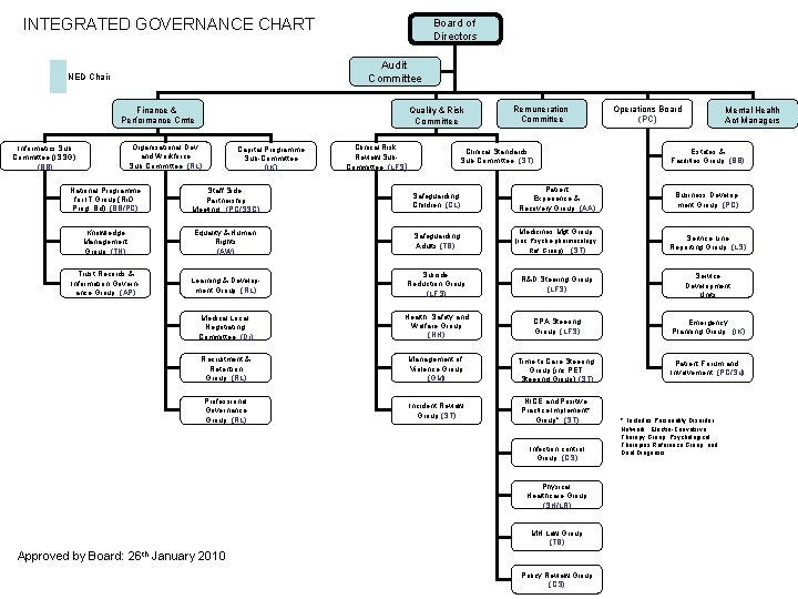 INTEGRATED GOVERNANCE CHART Board of Directors Audit Committee