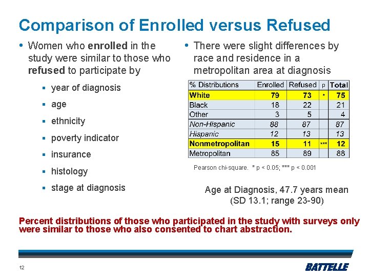 Medical Chart Review for Screening History among Women