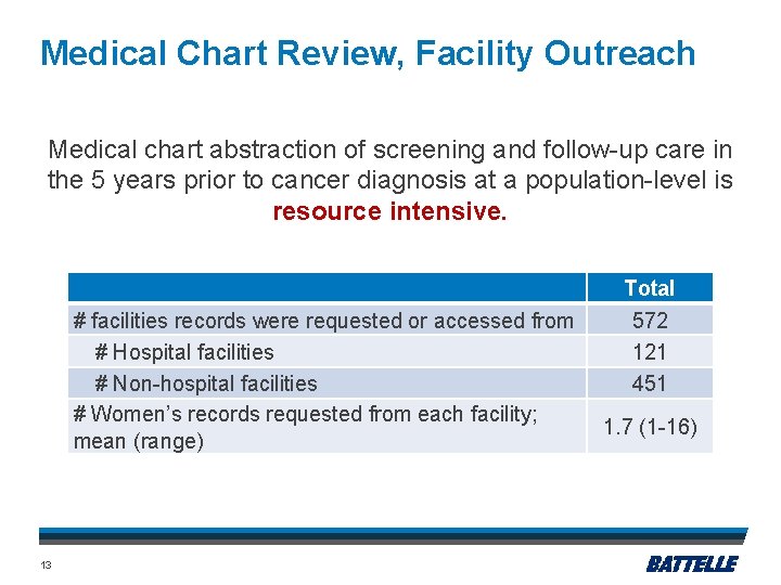 Medical Chart Review for Screening History among Women