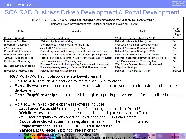 IBM Software Group SOA RAD Business Driven Development