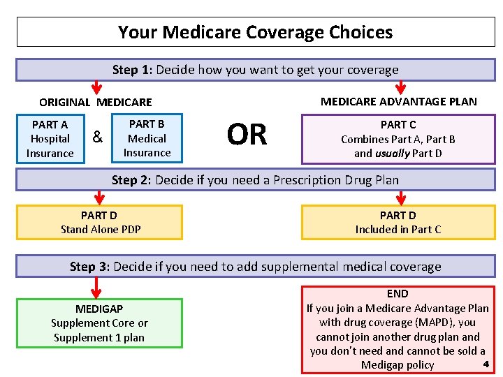 Medicare Annual Enrollment Important Medicare Updates for 2015