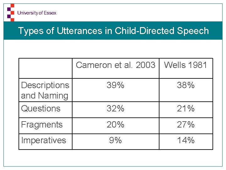 The role of childdirected speech in first language