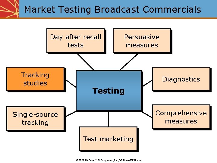 Measuring the Effectiveness of the Promotional Program 2007
