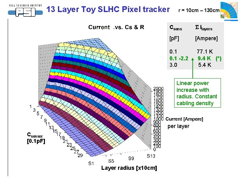 The CMS pixel detector Low Mass Design Lessons