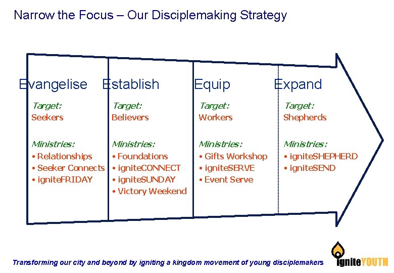 1 City Transformation A Revival The changing of