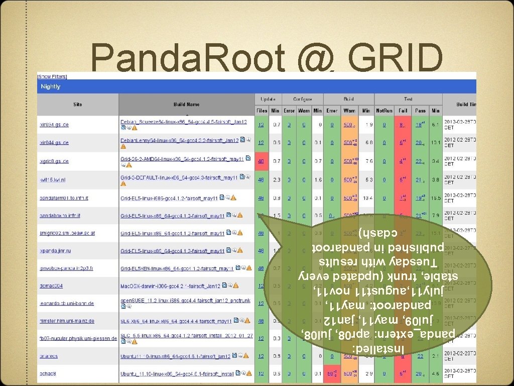 Panda Grid Status Kilian Schwarz GSI on behalf