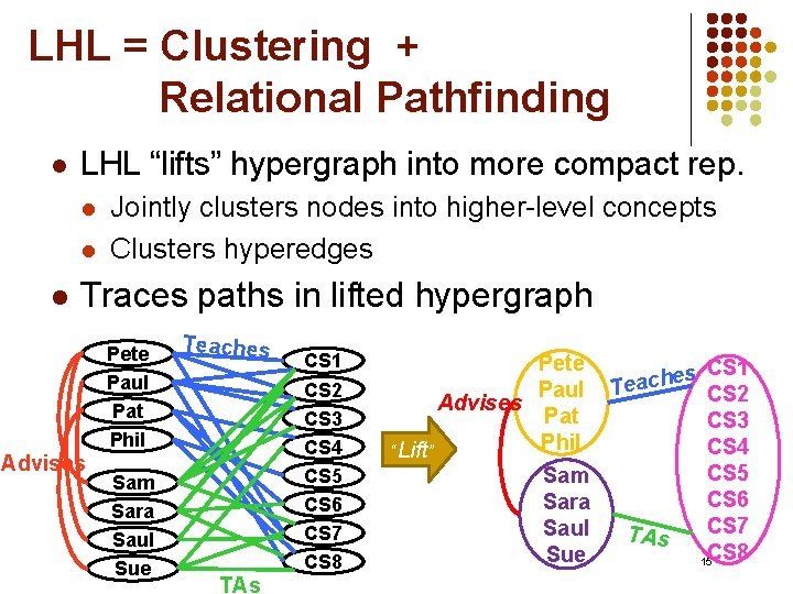 Learning Markov Logic Network Structure Via Hypergraph Lifting