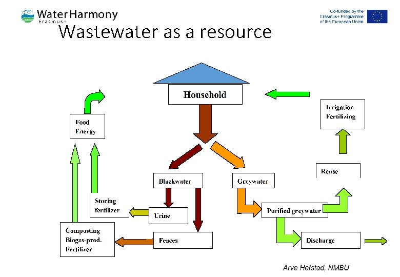 RECOVERY RECYCLING AND REUSE Prof Harsha Ratnaweera harshanmbu