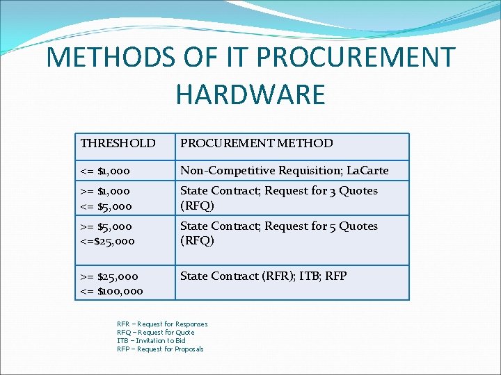 Louisiana State University GUIDELINES FOR TECHNOLOGY PROCUREMENT IT