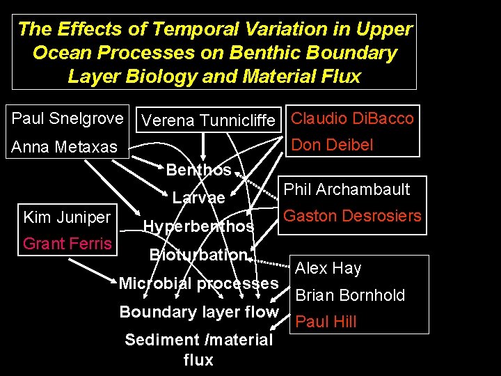 The Effects of Temporal Variation in Upper Ocean