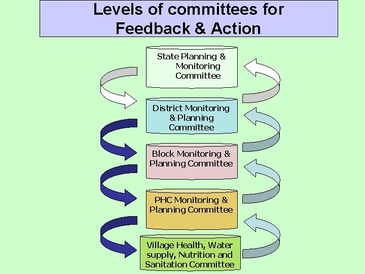 Community based monitoring and planning CBMP of Health