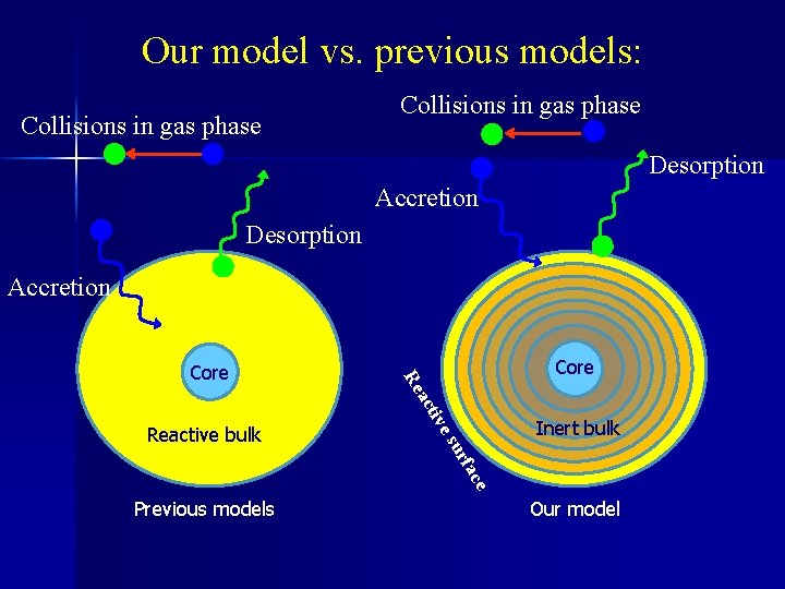 A multiphase Monte Carlo model of gasgrain chemistry
