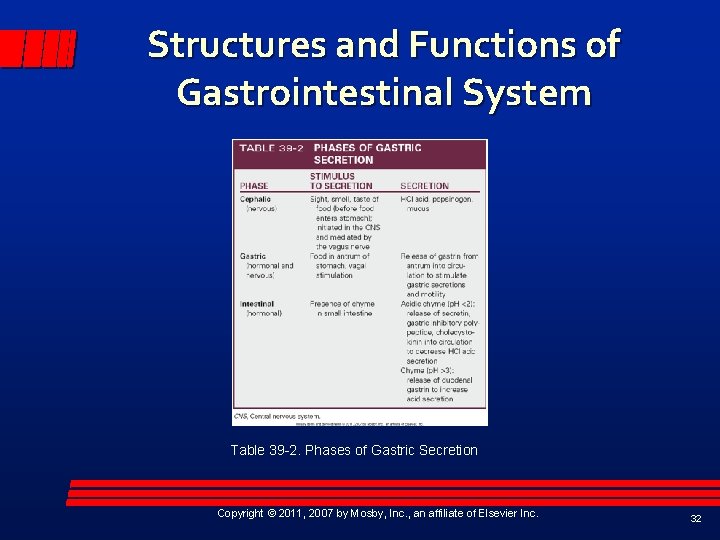 Nursing Assessment Gastrointestinal System Chapter 39 Overview Copyright