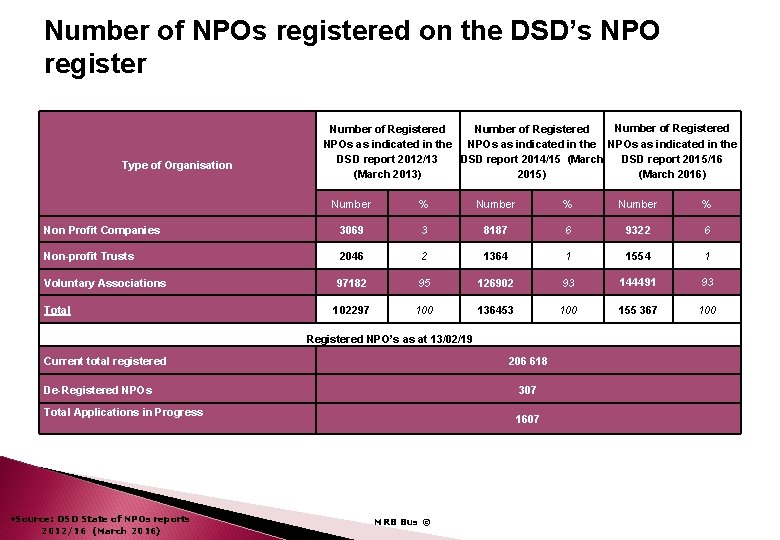 What Fundraising role and responsibility does the Board