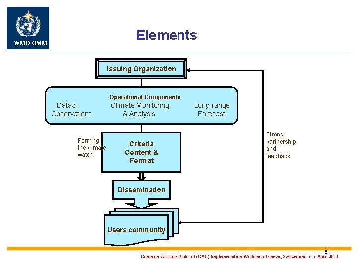 WMO Climate Watch System WMO OMM Omar Baddour