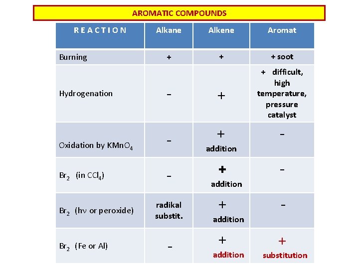 AROMATIC COMPOUNDS Benzene and its structure was discovered