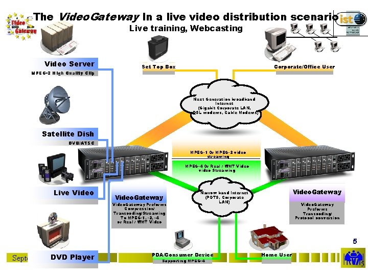 Video Gateway Project to enable the distribution of