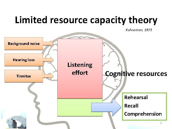 Effect of Tinnitus on Listening Effort in Patients