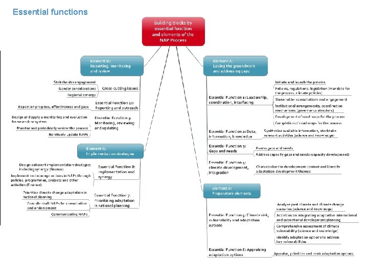 Formulating and implementing national adaptation plans NAPs JCCCP