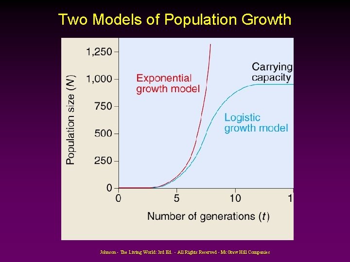 Living In Ecosystems Chapter 30 Copyright Mc GrawHill
